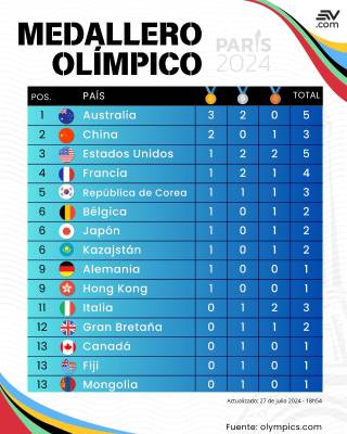 Así está el medallero del primer día de los Juegos Olímpicos de París 2024