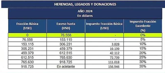 Así es la tabla de impuesto a la herencia para el 2024