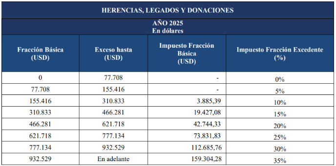 El SRI fijó nuevos rangos para el pago de impuestos a la renta y de herencias en 2025