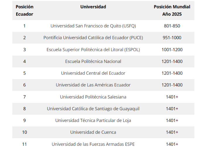 Estas son las mejores universidades ecuatorianas que están en el ranking mundial QS 2025